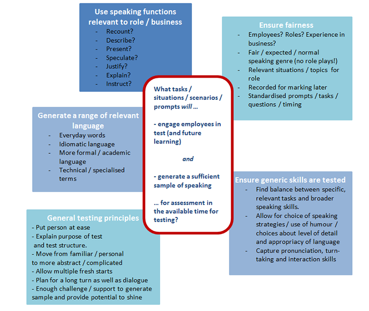 Designing A Speaking Test For The Workplace Languages International